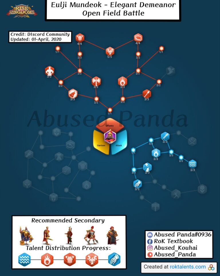 All 146 Rise of Kingdoms Talent Tree Builds (April 2026)